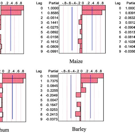 Partial Autocorrelation Coefficients For The 9 Lags Of The Different Download Scientific