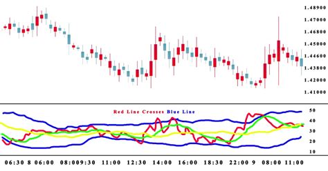 Learn The Complex TDI Indicator For TradingAsia Forex Mentor