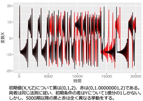 予測不可能性について カオス理論 しまうま総研