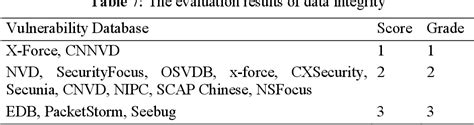 Table 1 From A Method For Vulnerability Database Quantitative Evaluation Semantic Scholar