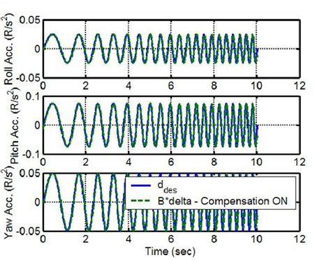 figure 4 from methods for compensating for control allocator and