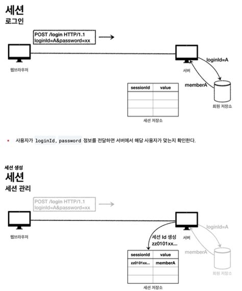 [스프링 mvc 2편] 섹션 7 로그인 처리1 쿠키 세션 ming s coding velog