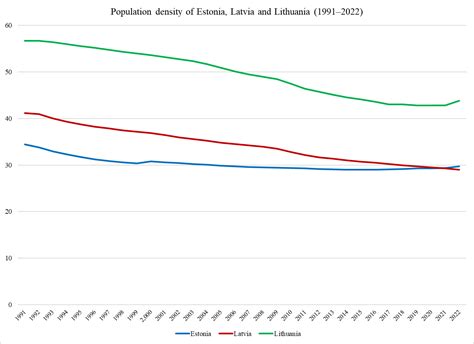 Estonia Has Overtaken Latvia In Population Density Rbalticstates
