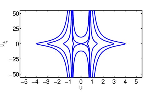 Typical Phase Plane Curves U U Associated With Eq16 For C S