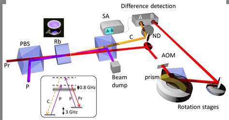 Experimental Setup For Plasmonic Sensing In The Kretschmann Download Scientific Diagram