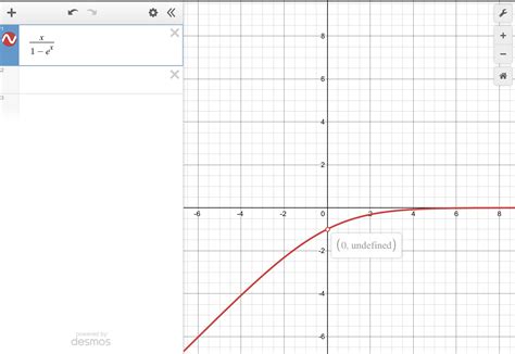 Calculus Graphing Indeterminate Form Functions Mathematics Stack