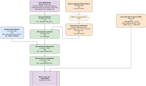 Sexlab Major Mod Dependancy Flowchart Technical Support SexLab Framework LoversLab