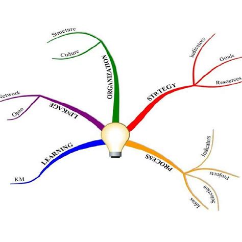 Integrated Innovation Framework Download Scientific Diagram