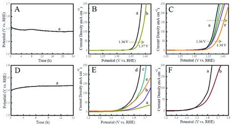 A Chronopotentiometry Curve Obtained For Ni2pnionif 40 Curve A