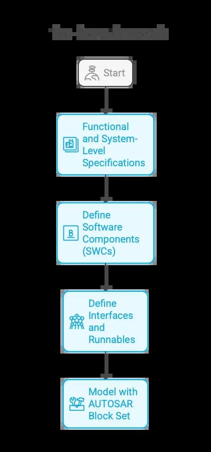 The Autosar Classic Vs Adaptive What A Model Based Developer Should