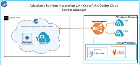 Atlassians Bamboo Integration With Cyberarks Conjur Cloud Secrets