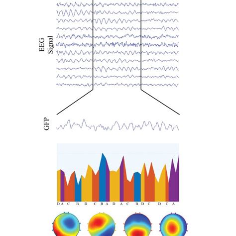 Representation Of Microstate Analysis For 2500 Ms Of Multivariate Eeg
