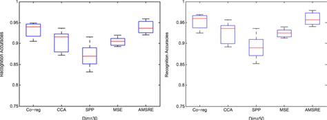 recognition accuracies on yale dataset in different dimensional