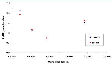 Effect Of Wave Steepness Download Scientific Diagram