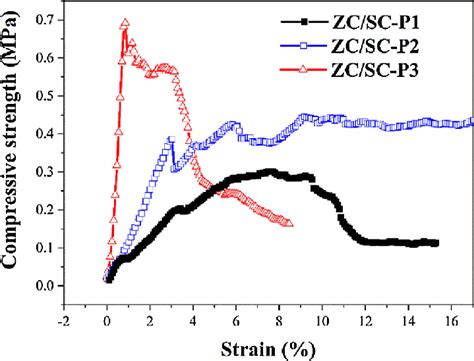 Compressive Stress Strain Curves Of The Porous Ceramic Monoliths With Download Scientific