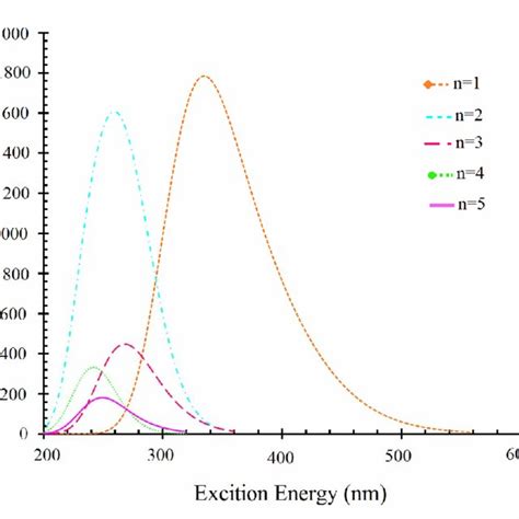 The Calculated Td Dft Spectra For Sc 2 O 3 N N 1 5 Nanoclusters