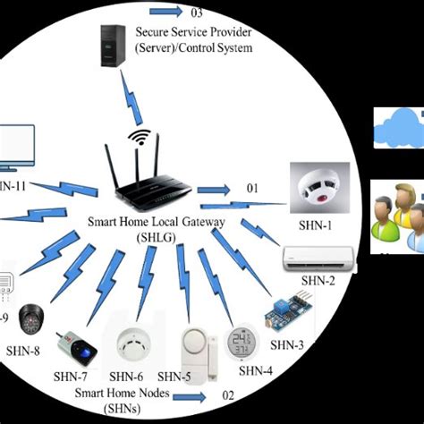 the classification of authentication on iot [4] download scientific