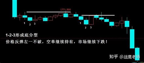何谓顶底分型它又有什么用 知乎