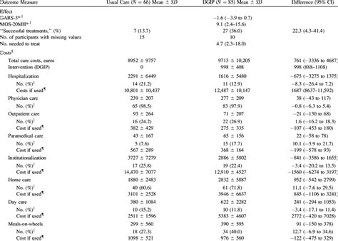 Treatment Effect And Health Care Usage And Costs Per Patient At 6 Month
