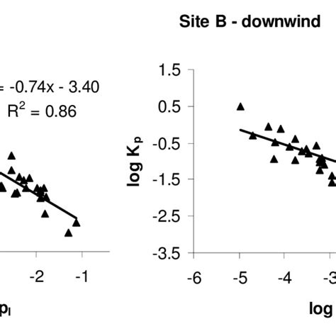 Gasparticle Partitioning Plots For Pcbs At Two Sites Near The Sdm On