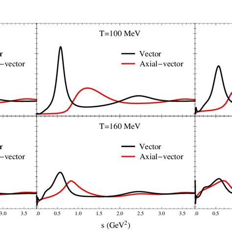 Finite Temperature Vector Black Curve And Axialvector Red Curve Download Scientific Diagram