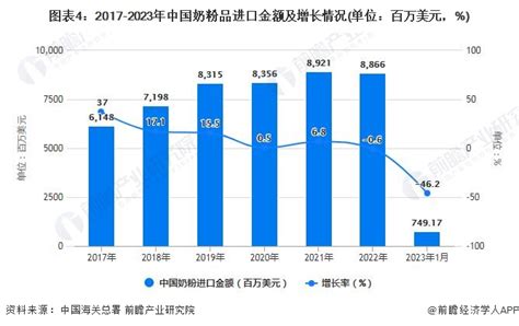2023年1月中国乳制品行业进口规模及增长情况 研究报告 前瞻产业研究院