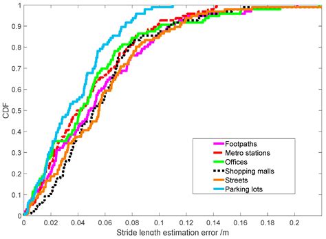Sensors Free Full Text Pedestrian Stride Length Estimation Based On Lstm And Denoising
