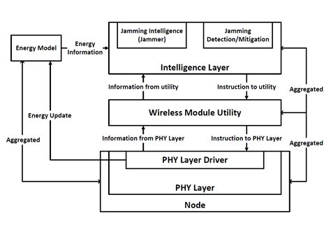 Wireless Jamming Model Nsnam
