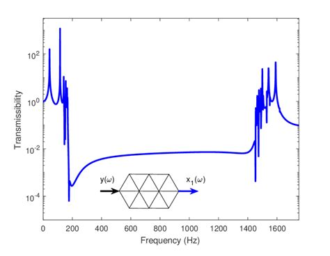 Axial Displacement Transmissibility Plot Of The Broadband Elastic