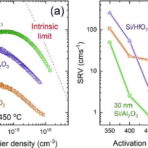 A Effective Lifetime Curves For 1 Nm Sihfo 2 Orange Squares 30 Nm