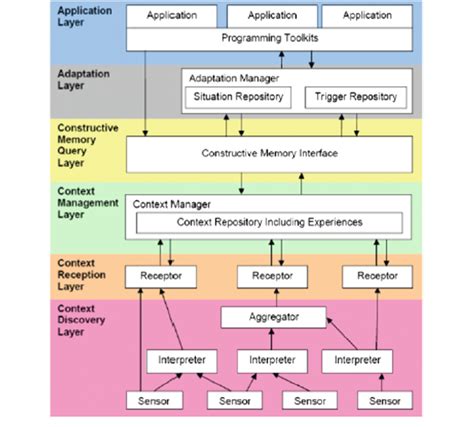 Layered Architecture Enhanced Layered Architecture Enhanced Of