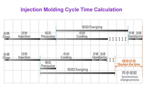 Injection Molding Cycle Time Calculator Catalog Library