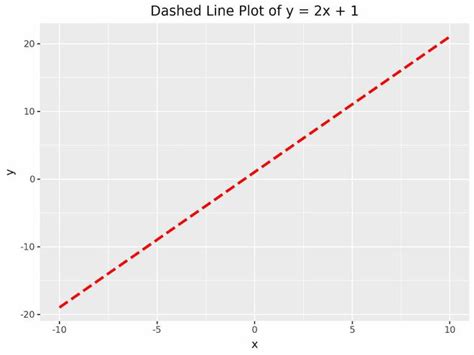 Graphing A Function In Python Using Plotnine Library Geeksforgeeks