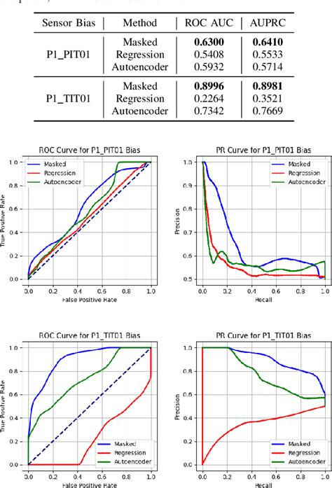 table i from one masked model is all you need for sensor fault