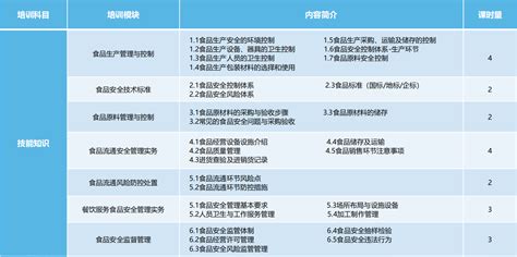 【课程体系】食品安全管理师职业能力培训课程体系 课程体系 食品安全管理师课程培训服务平台 中国食品药品质量安全促进会食品安全管理