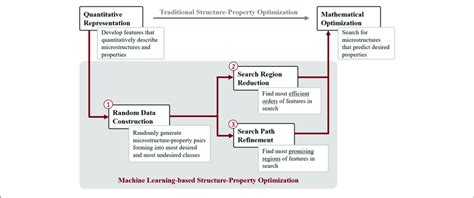 Illustration Of Two Schemes For Structure Property Optimization As
