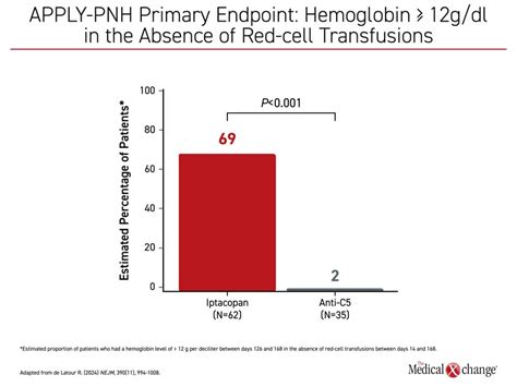 Paroxysmal Nocturnal Hemoglobinuria Targeting Unmet Needs With Newest Proximal Complement
