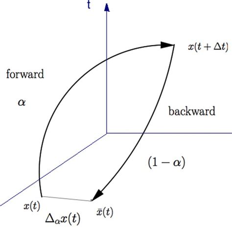 Retarded Greens Function Download Scientific Diagram