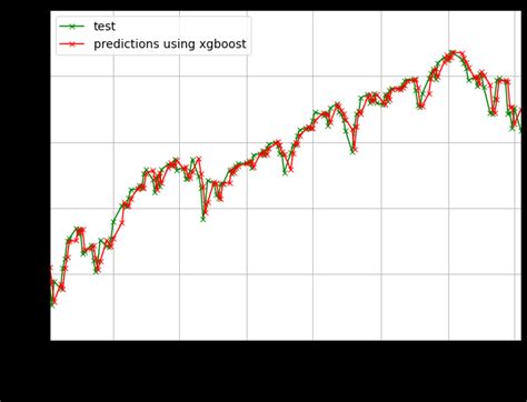 forecast results of xgboost download scientific diagram