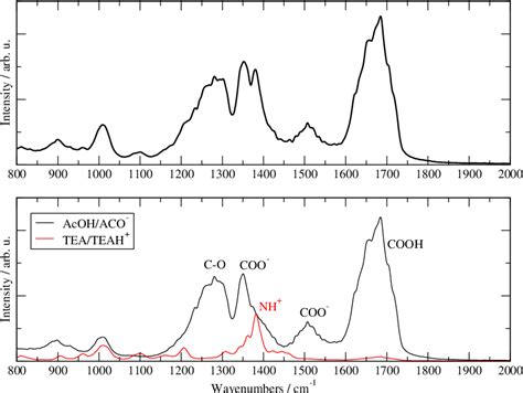 Figure 1 From Structural Features Of Triethylammonium Acetate Through Molecular Dynamics