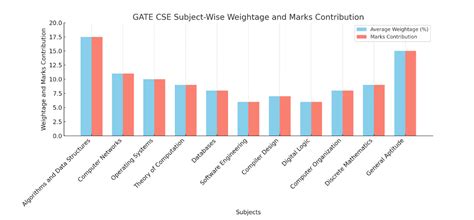 Mastering Gate Cse 2026 Topic Wise Preparation Strategies For Success In Every Section