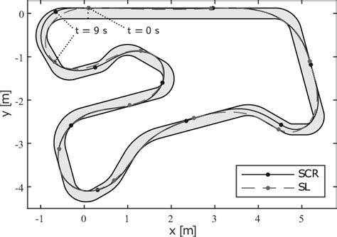 Trajectories With Sl And Scr A Marker Is Set Every Second The Race Download Scientific