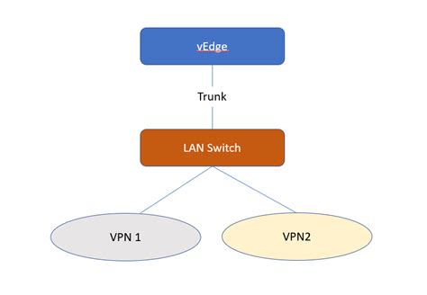 Way To Communicate Between Different Vpn On A Vedge Sd Wan Cisco Community