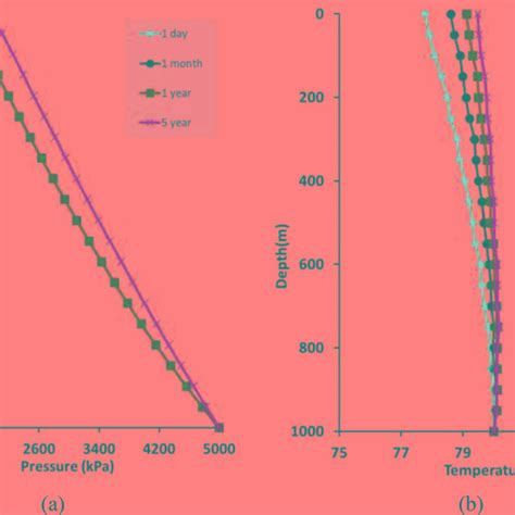 A Pressure Along The Wellbore At Different Times B Temperature