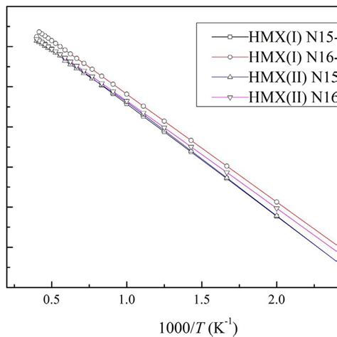 Dissociation Rate Constants Of N N Bond For Rdx Download Scientific