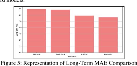 Figure 5 From Time Series Analysis In Electrical Load Forecasting Semantic Scholar
