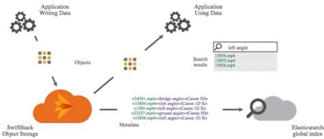 Swiftstack Releases Version 40