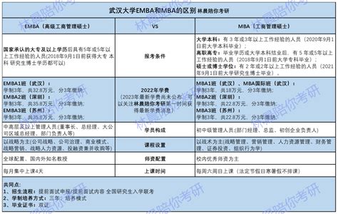 武汉大学mba和emba区别 武大mba武大emba怎么选择？林晨陪你考研 哔哩哔哩