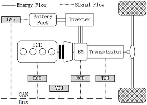Powertrain Structure Of The Hev Download Scientific Diagram