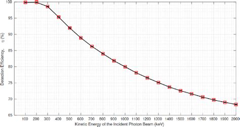 Energy Dependent Efficiency Of Nai Crystal Obtained From Geant4